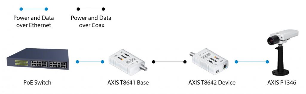 T8640 PoE+同軸変換アダプターキット (AXIS) - システムケイカメラ