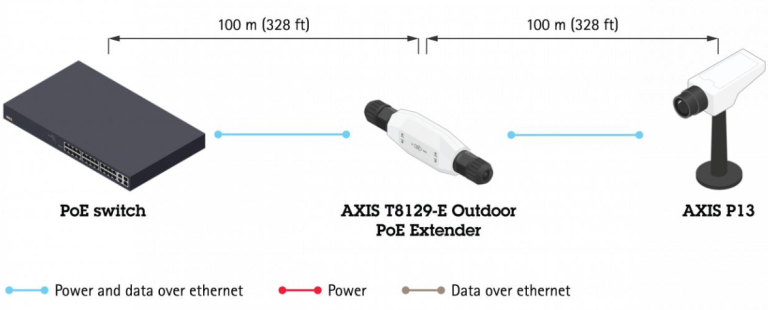 T8129-E 屋外用 PoE エクステンダー (AXIS) - システムケイカメラ